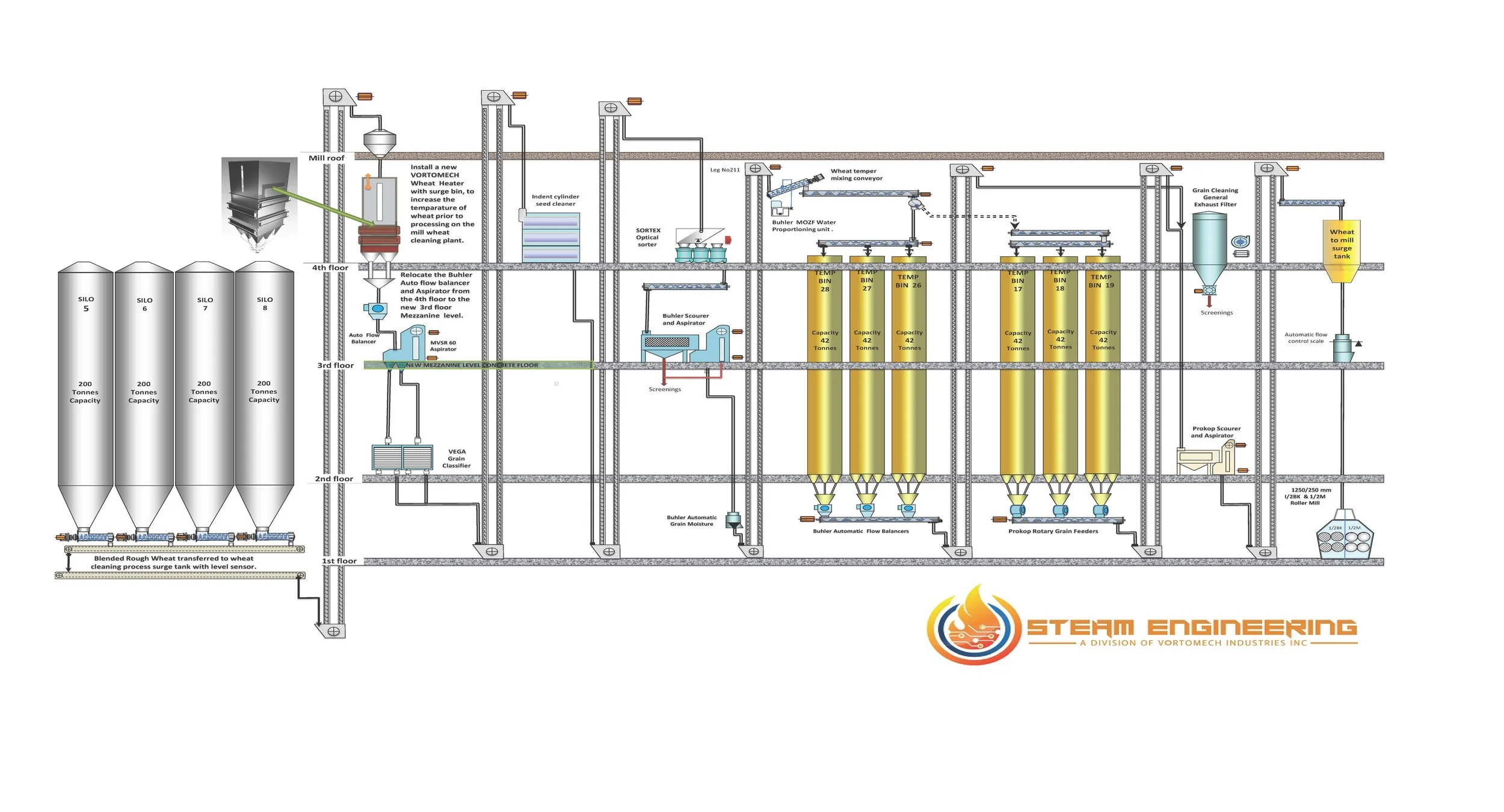 Wheat Heaters — Steam Engineering - A Division of Vortomech Industries Inc.
