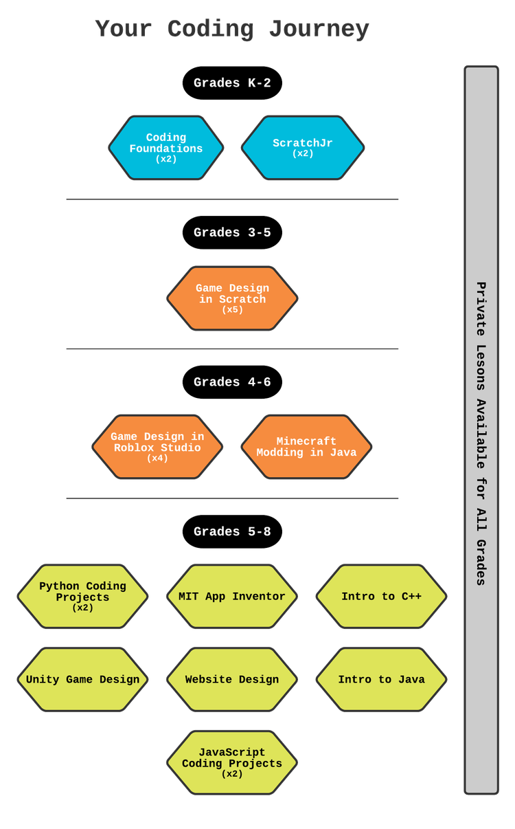 Your Coding Journey | Coder Kids