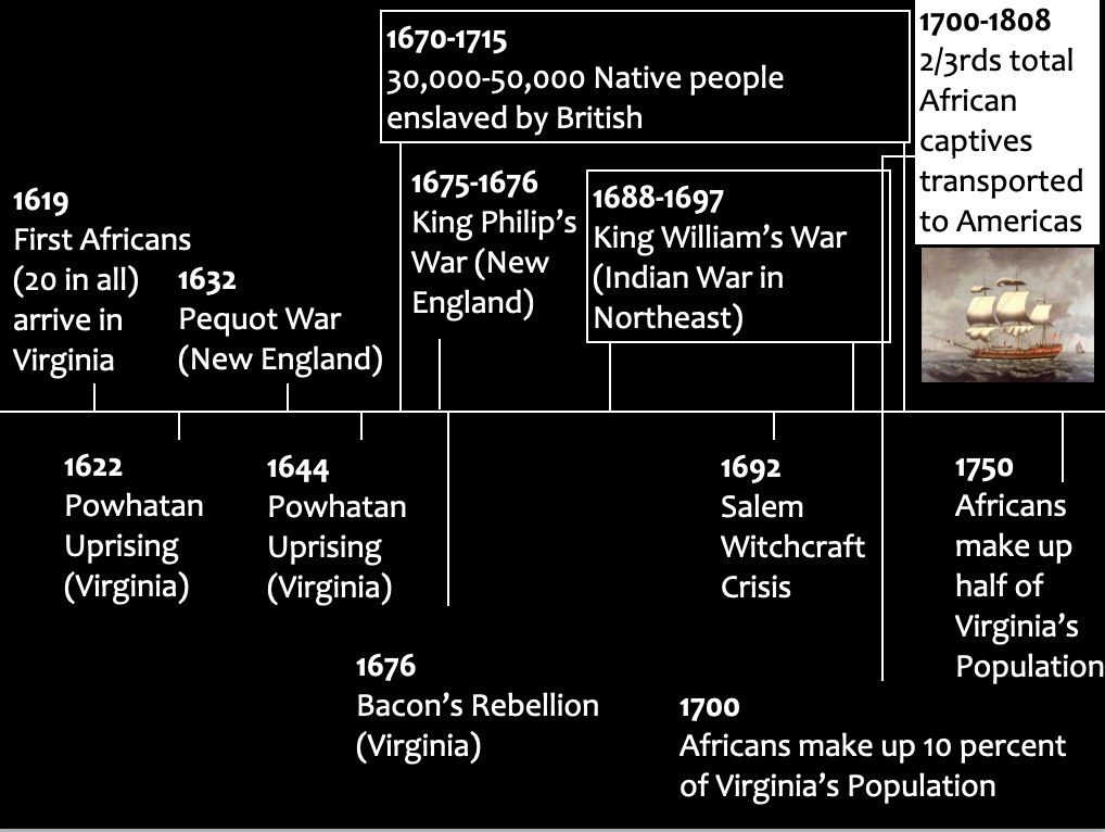 African Slave Trade Timeline
