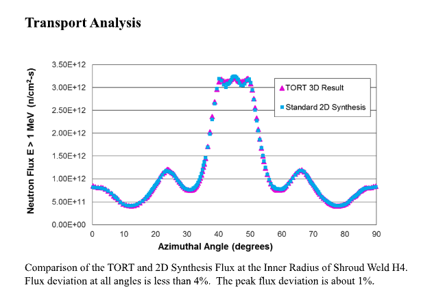 Neutron Transport Analysis — Mp Machinery And Testing Llc