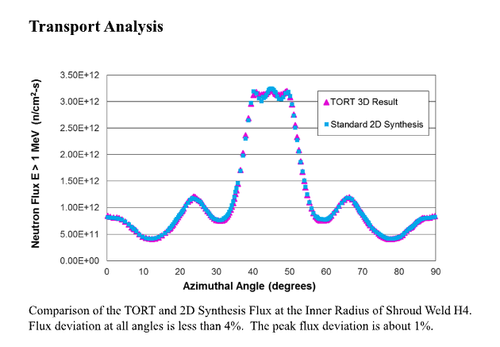Neutron Transport Analysis — Mp Machinery And Testing Llc