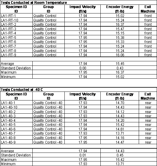 Quality Control Specimens — MP Machinery and Testing, LLC