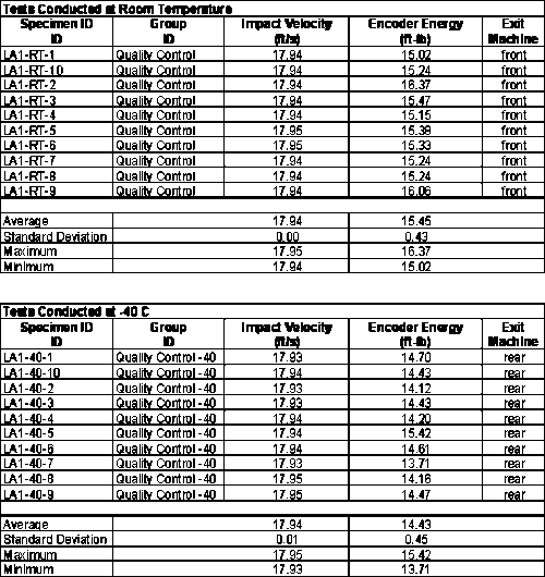 Quality Control Specimens — MP Machinery and Testing, LLC