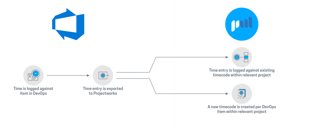 The Best Azure DevOps Time Tracking Integration — Projectworks