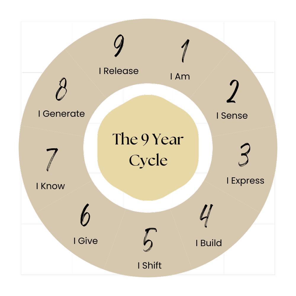 Personal Year Numbers - Numerology — Spiral Sea Tarot
