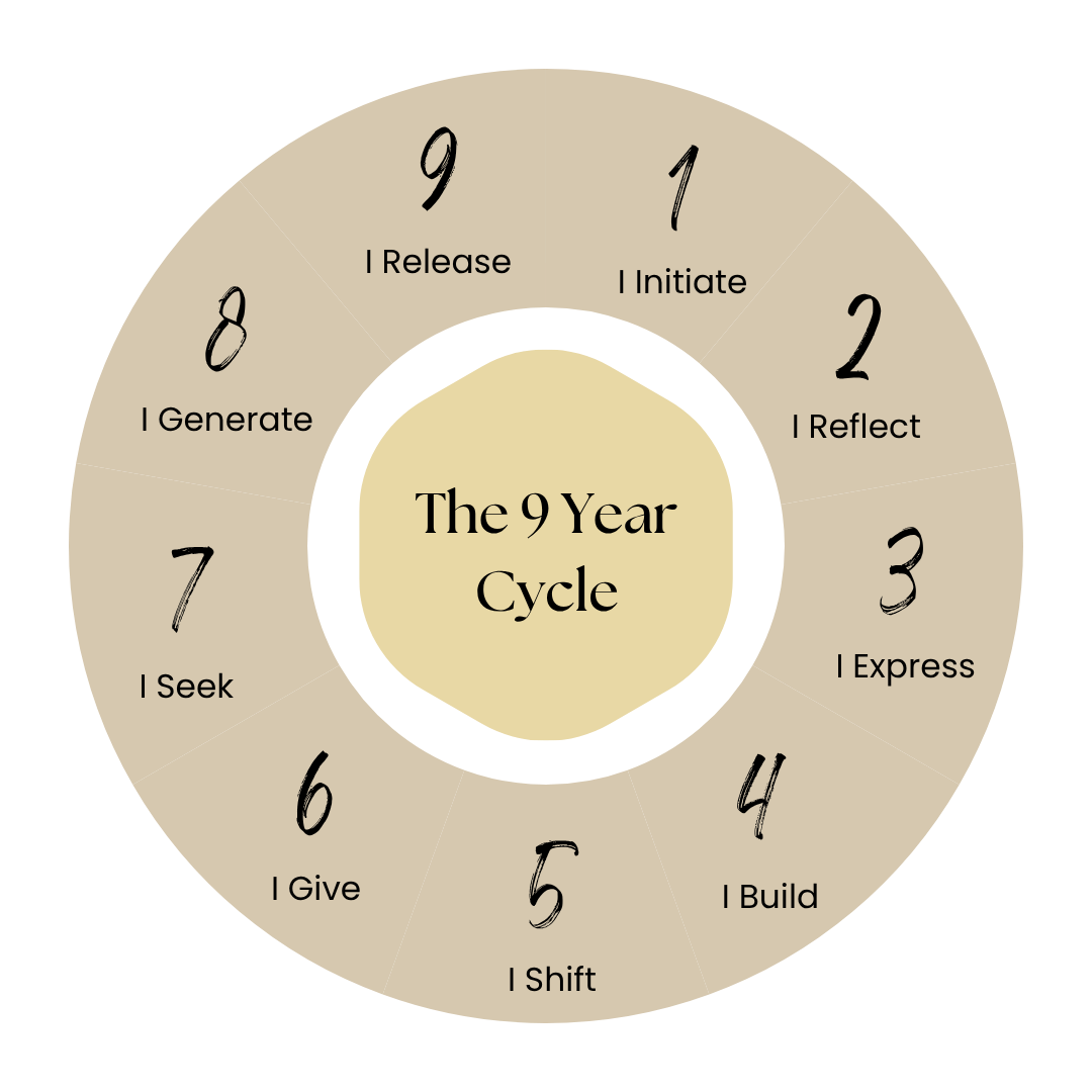 Personal Year Numbers - Numerology — Spiral Sea Tarot