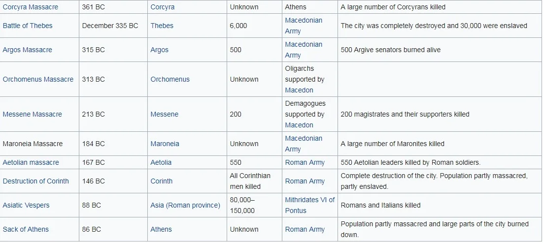 List of Massacres in Ancient Greece