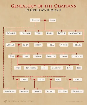 Genealogy of the Titans of Greek Mythology