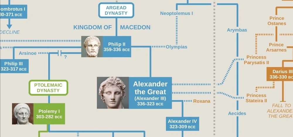 What happened to the descendants of Alexander the Great?