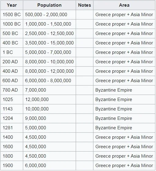 A Short Demographic History of Greece from 3000 BC to 2020 AD