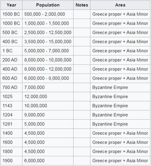 A Short Demographic History of Greece from 3000 BC to 2020 AD