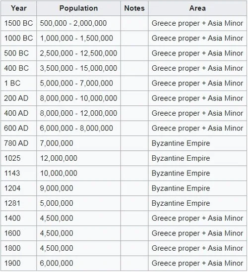 A Short Demographic History of Greece from 3000 BC to 2020 AD