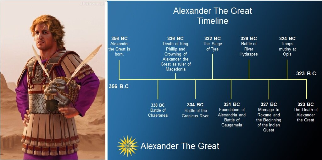 Alexander the Great Timeline: Life and Death From 356 to 323 B.C.