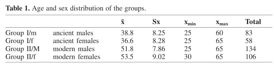 Craniofacial morphology in ancient and modern Greeks through 4,000 years