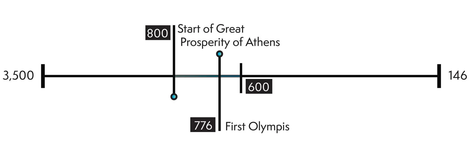 A Timeline From The Age Of Greece: Rise And Decline Of The Ancient ...