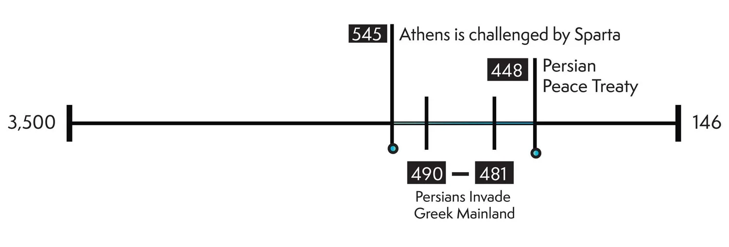 A Timeline From The Age Of Greece: Rise And Decline Of The Ancient ...