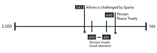 A Timeline From The Age Of Greece: Rise And Decline Of The Ancient ...