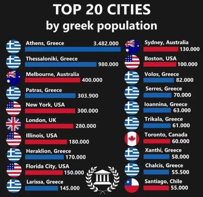 The Third Largest Greek Population Outside Greece – Where Is It?