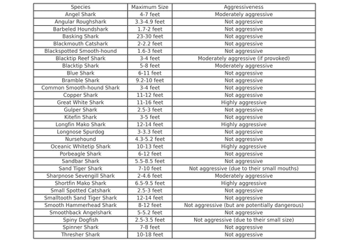 15 Shark Attacks in Greece: Should You Fear the Greek Waters?