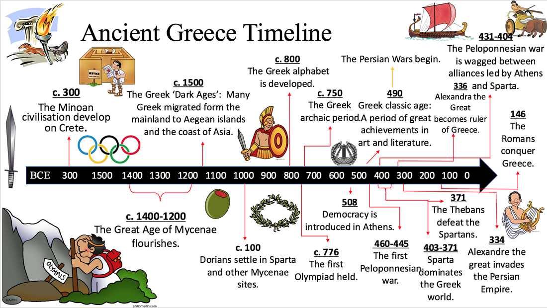 The Evolution of Ancient Greece: From Prehistoric Times to the Roman ...