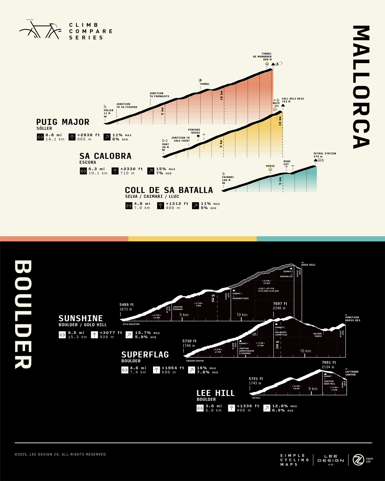 Climb Compare - Boulder vs Mallorca — Simple Cycling Maps