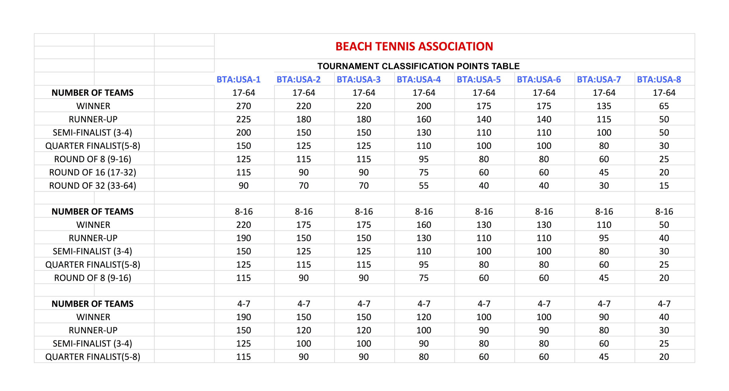 BTA Women's Open Doubles Ranking — Beach Tennis Association
