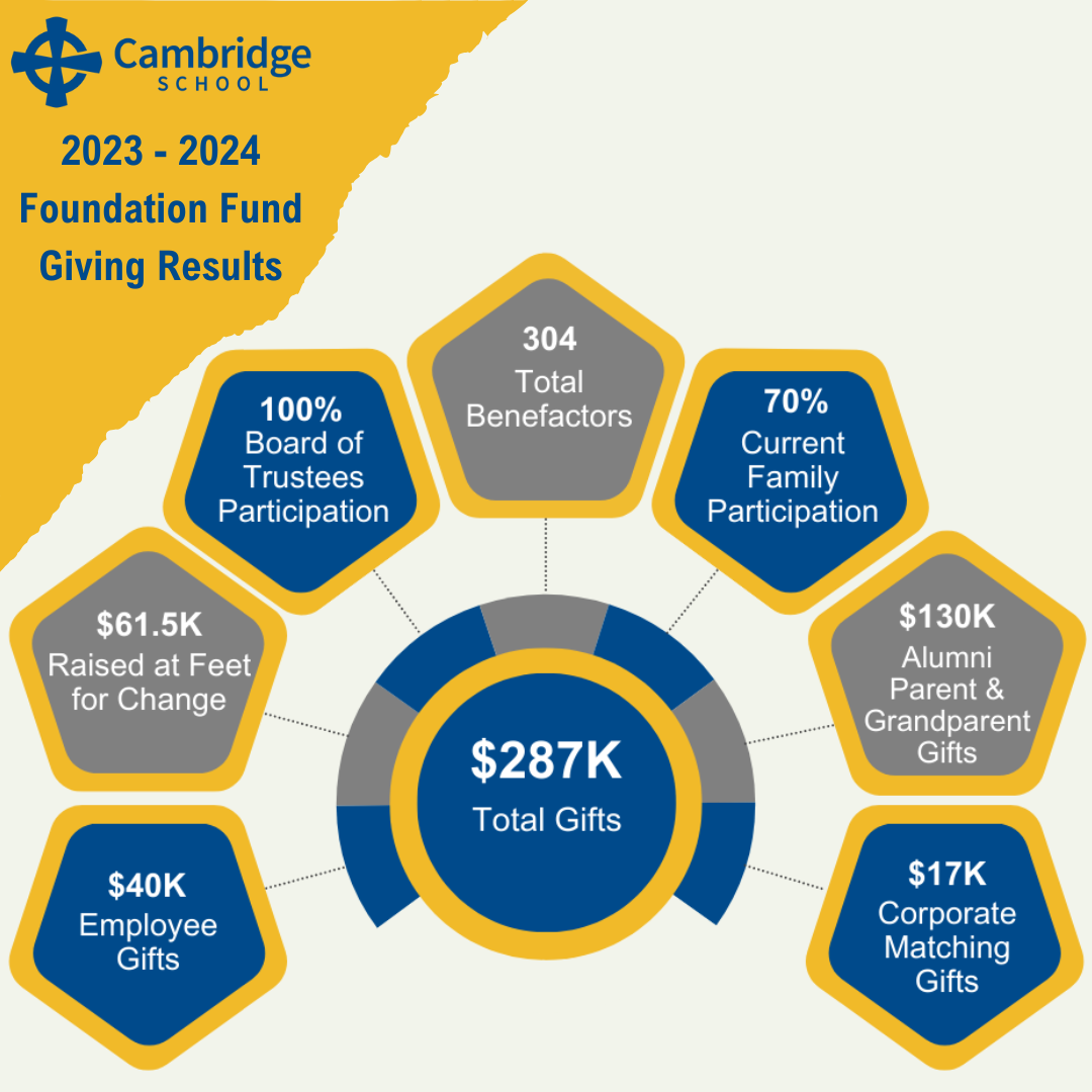 Giving Results — Cambridge School