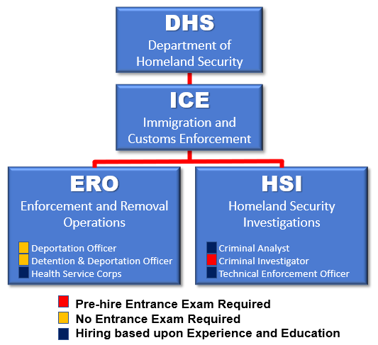 Immigration and Customs Enforcement (ICE) Exams