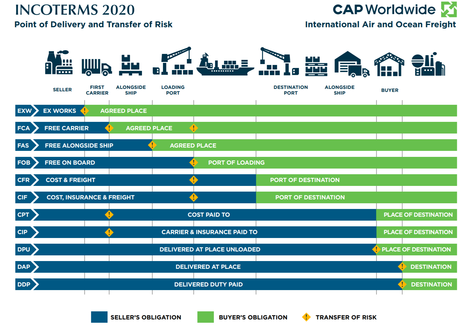 INCOTERMS 2020 Explained — CAP Worldwide