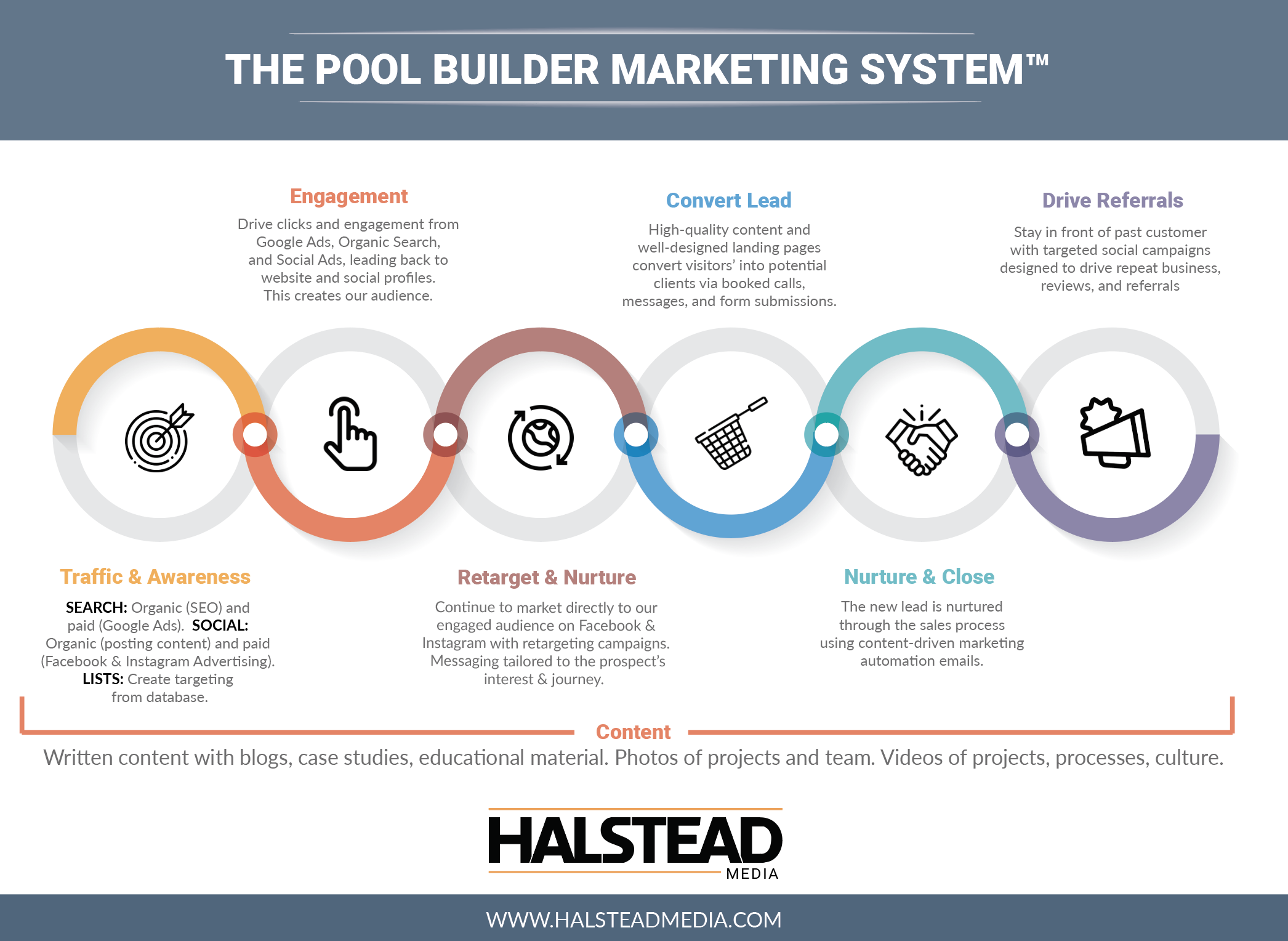 Pool Builder Marketing Guide | Pool Builder SEO | Advertising Strategy ...