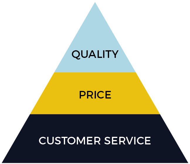 Loyalty’s love triangle: quality, price and customer service | Rare: Group