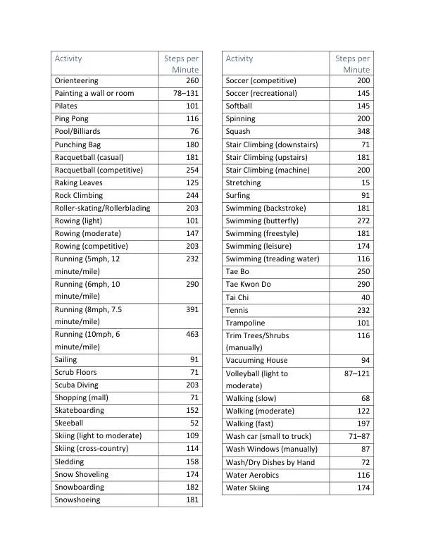 How To Convert Activities Into Step Counts — Strength & Conditioning by ...