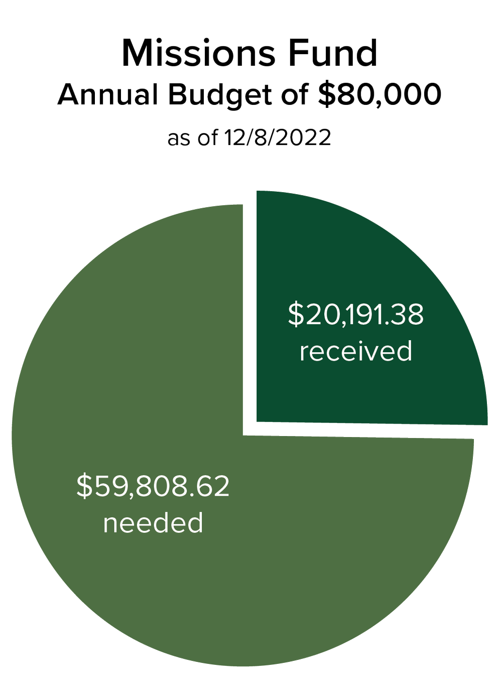 Missions Fund — Frontline Church
