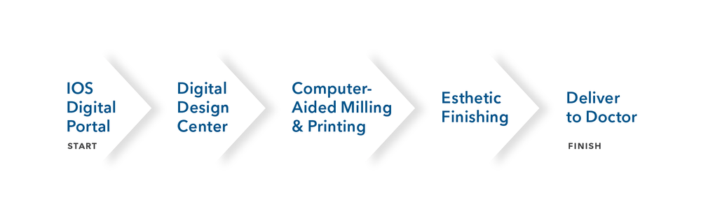 Digital Implant Workflow — MicroDental Laboratories