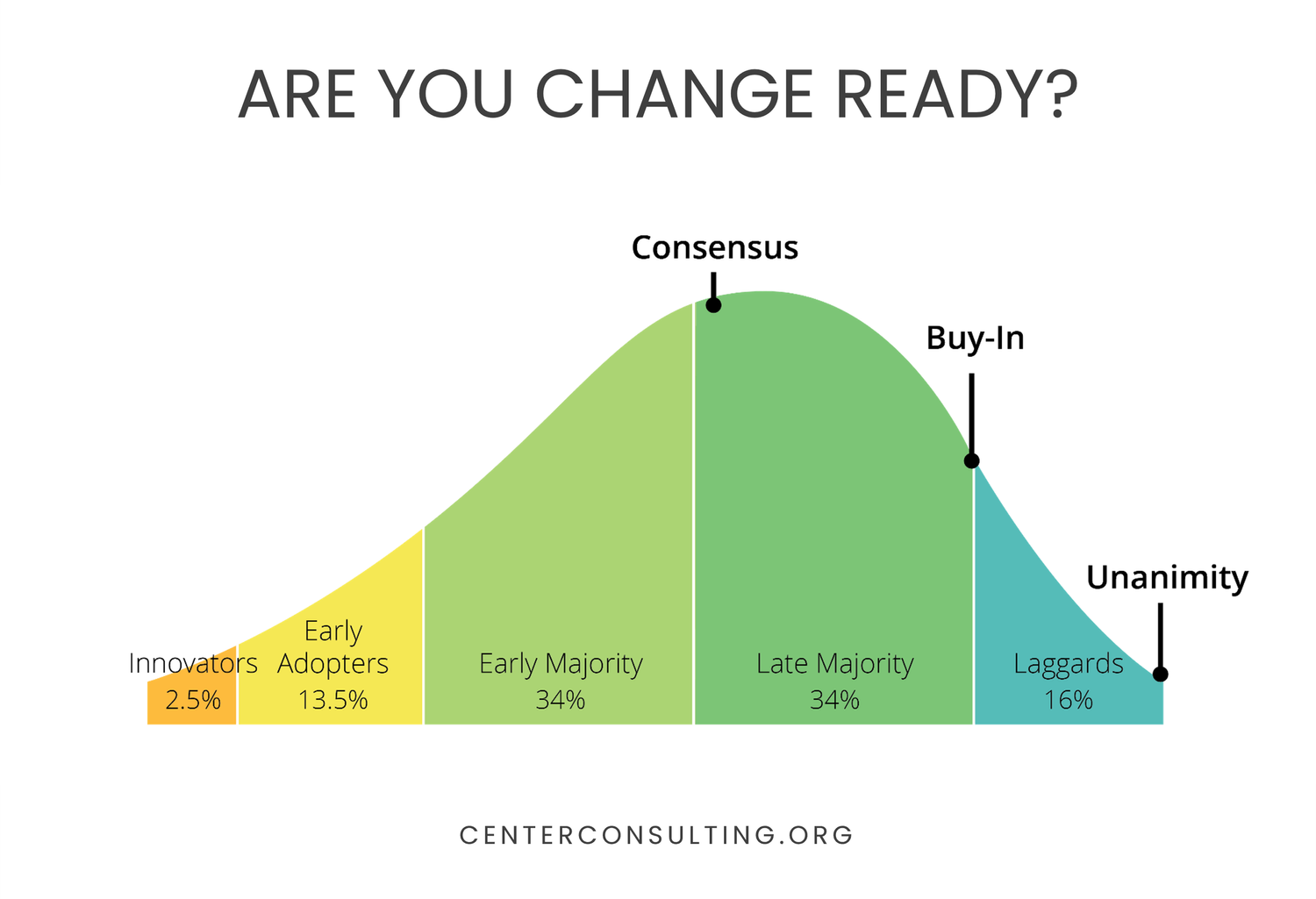 Group Decision-Making: How to Build Consensus & Ensure You Are Change ...