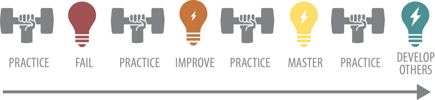 Leadership Skills: Becoming a High EQ Leader - One Trait at a Time ...
