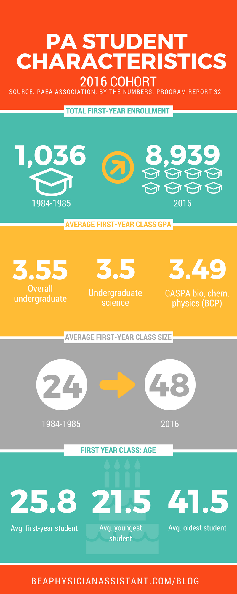 Just Your Average PA School, 2.0｜Be a Physician Assistant