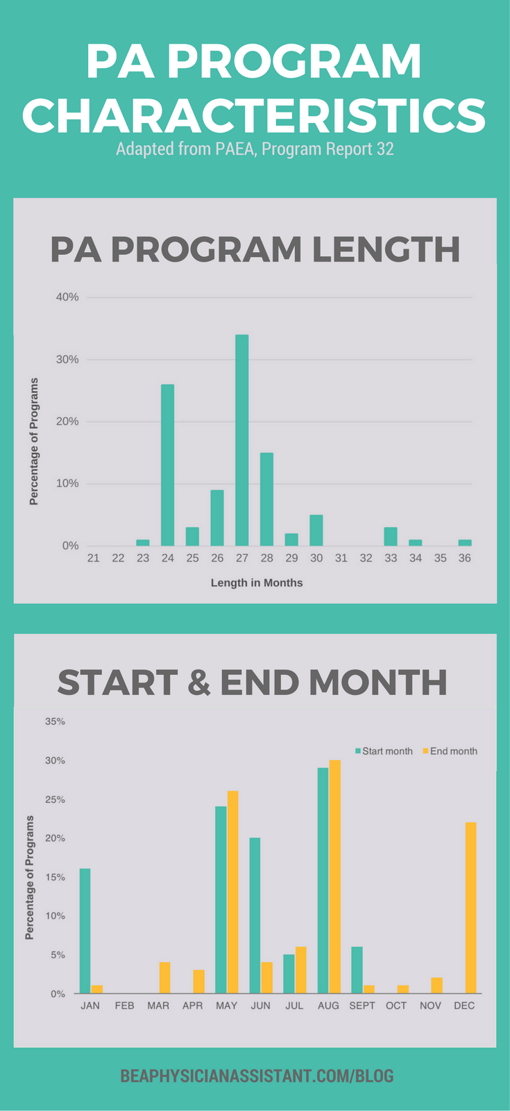 Just Your Average PA School, 2.0｜Be a Physician Assistant