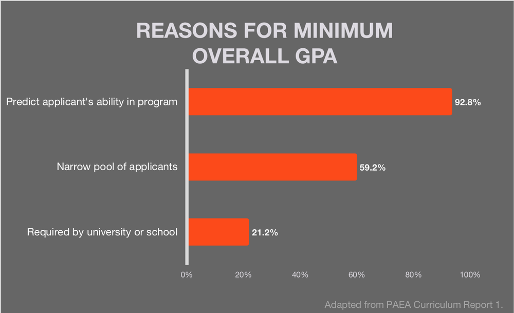 How to Compare What PA Programs Expect: Results of the PAEA ...