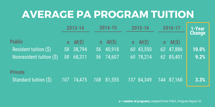 Just Your Average PA School, 3.0｜Be a Physician Assistant