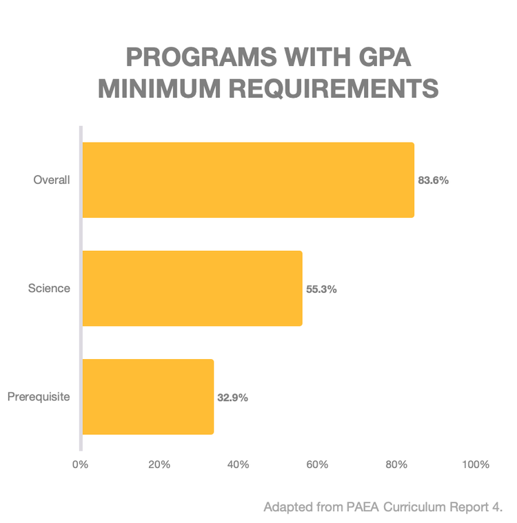 How to Compare What PA Programs Expect: The Latest PAEA Prerequisite ...