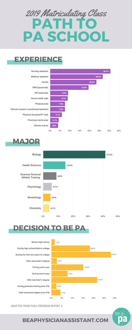 Just Your Average PA Student 5.0, Part 1｜Be a Physician Assistant