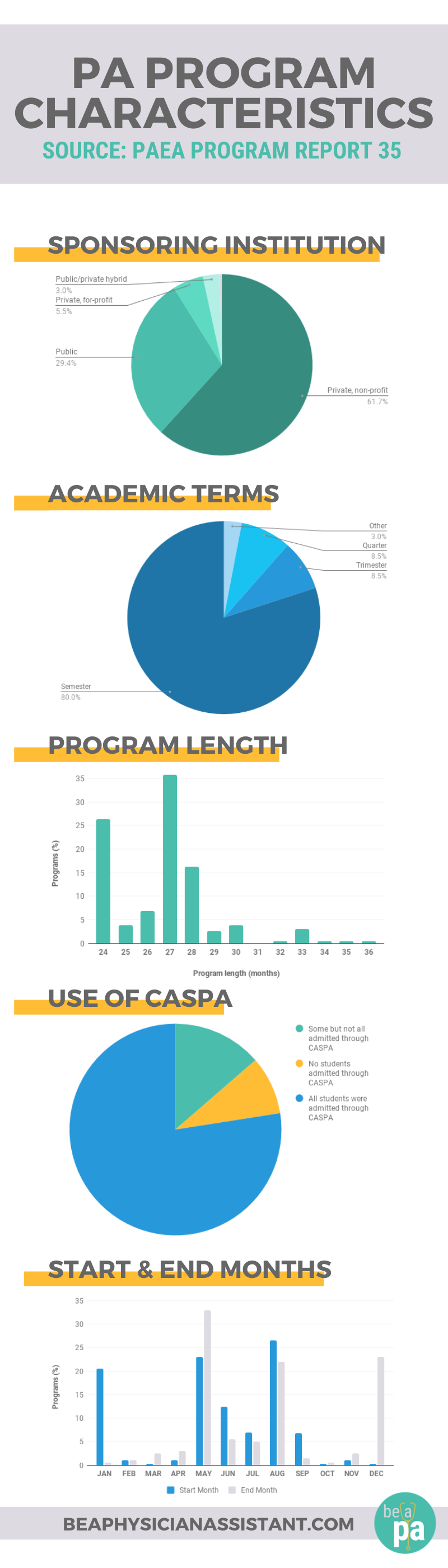 Just Your Average PA School, 5.0｜Be a Physician Assistant