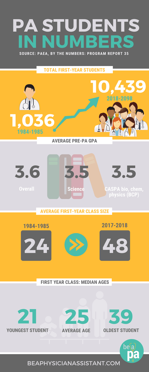 Just Your Average PA School, 5.0｜Be a Physician Assistant