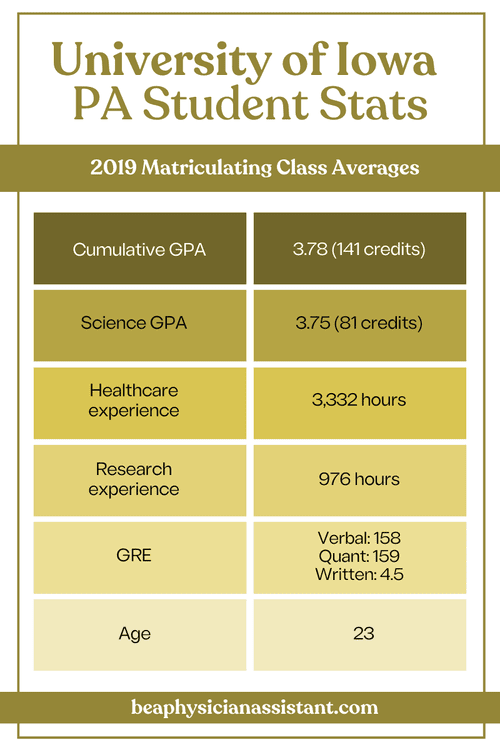 University of Iowa: PA Program Profile｜Be a Physician Assistant
