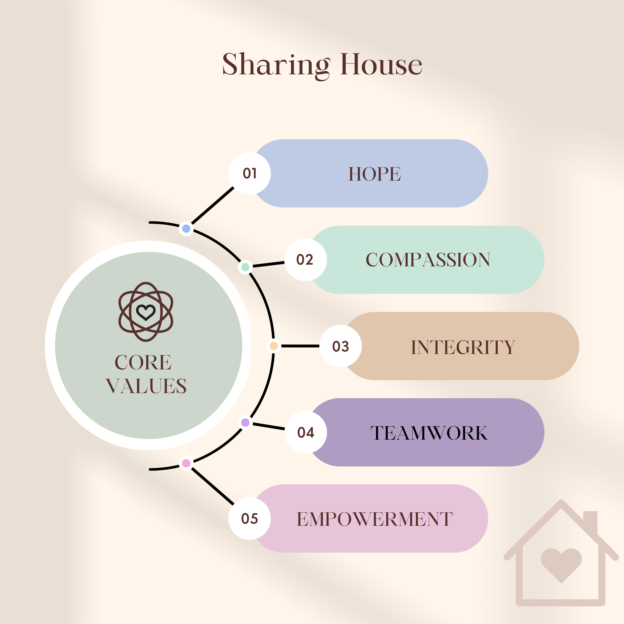 Who We Are — Sharing House