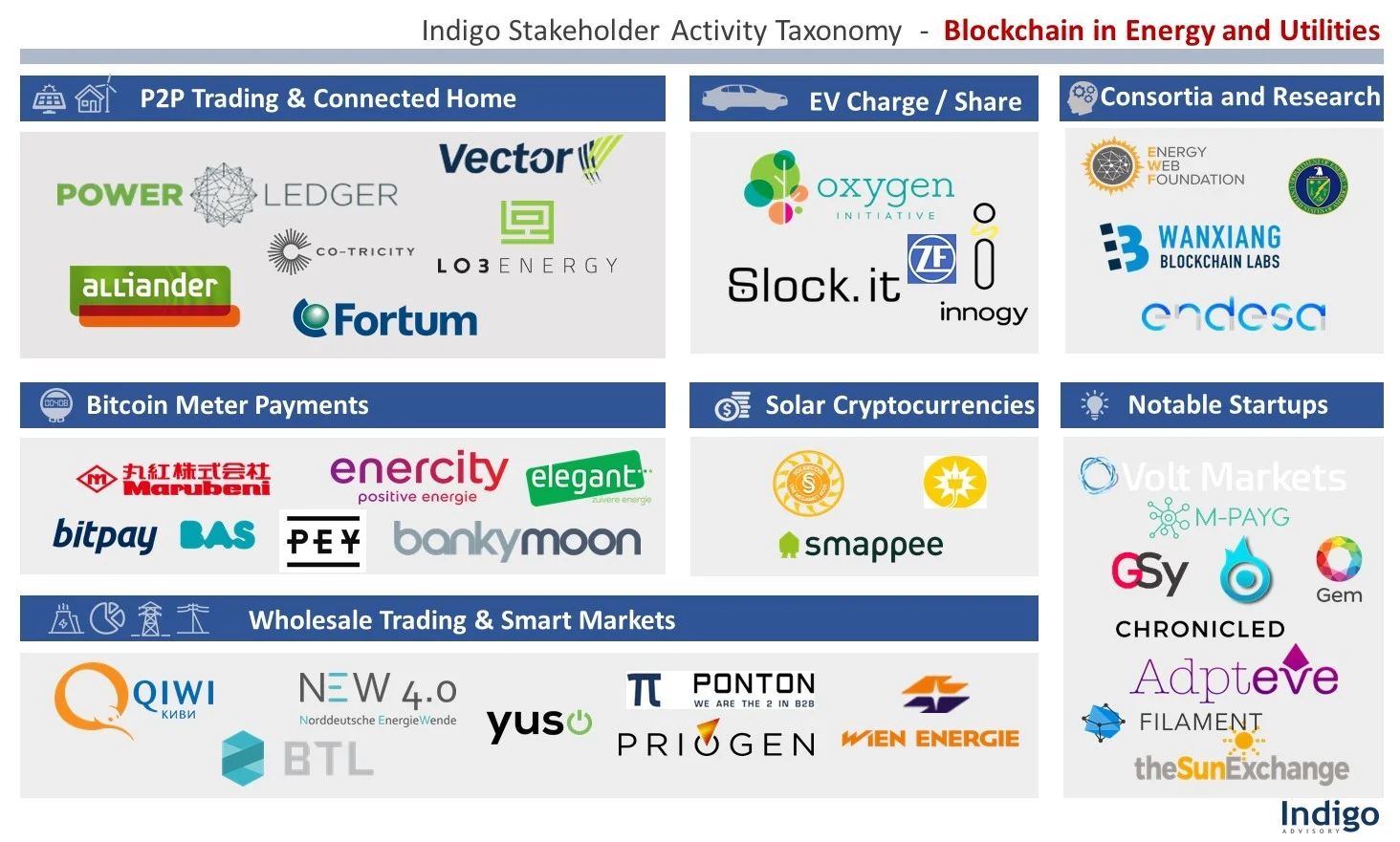 Energy and Blockchain Go Global - Utilities, Startups and Use Cases ...