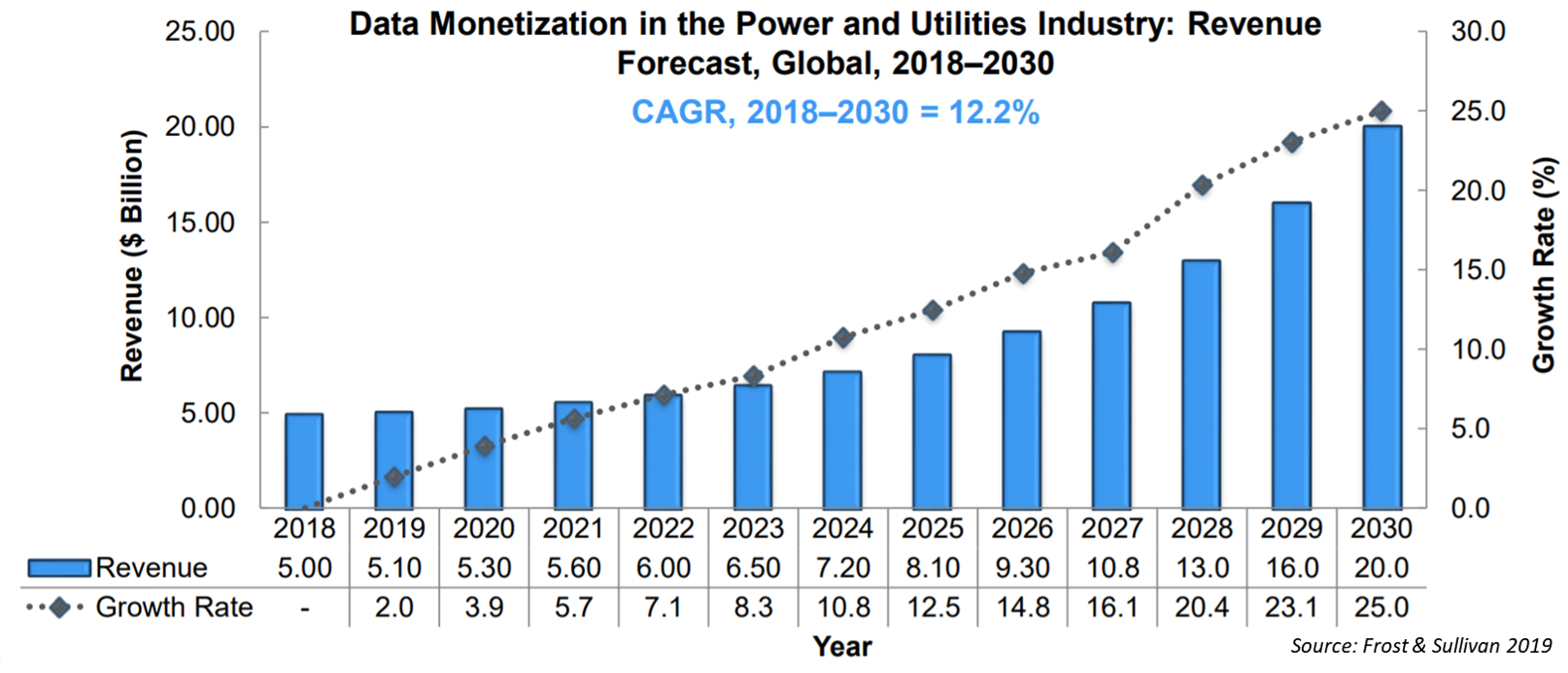 Strategies to Monetize Energy Data — How Utilities can Increase their ...