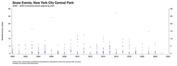Seattle's Past and Present Weather and Climate in Charts and Graphics ...
