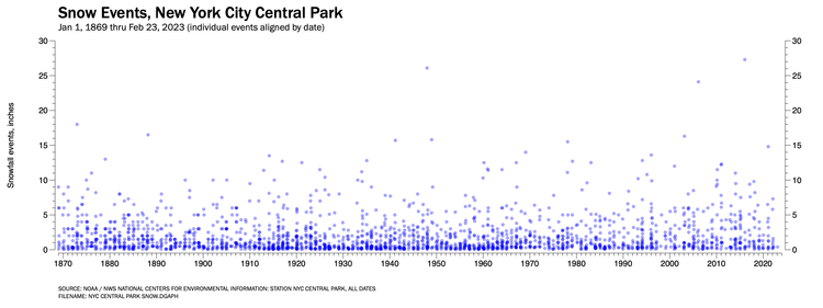 Seattle's Past and Present Weather and Climate in Charts and Graphics ...